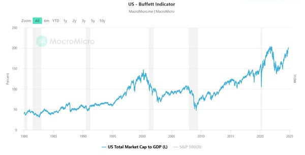 Macro Minute: Has The Buffett Indicator Outlived Its Usefulness?